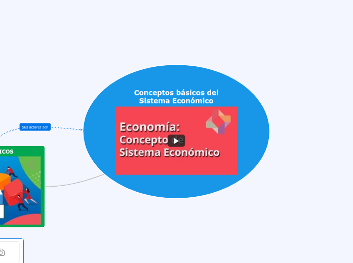 Conceptos básicos del Sistema Económico - Mind Map